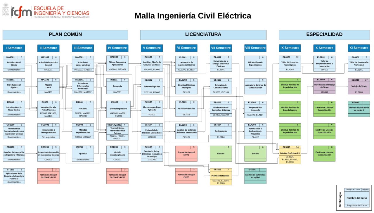 Malla Curricular - DIE | Departamento de Ingeniería Eléctrica