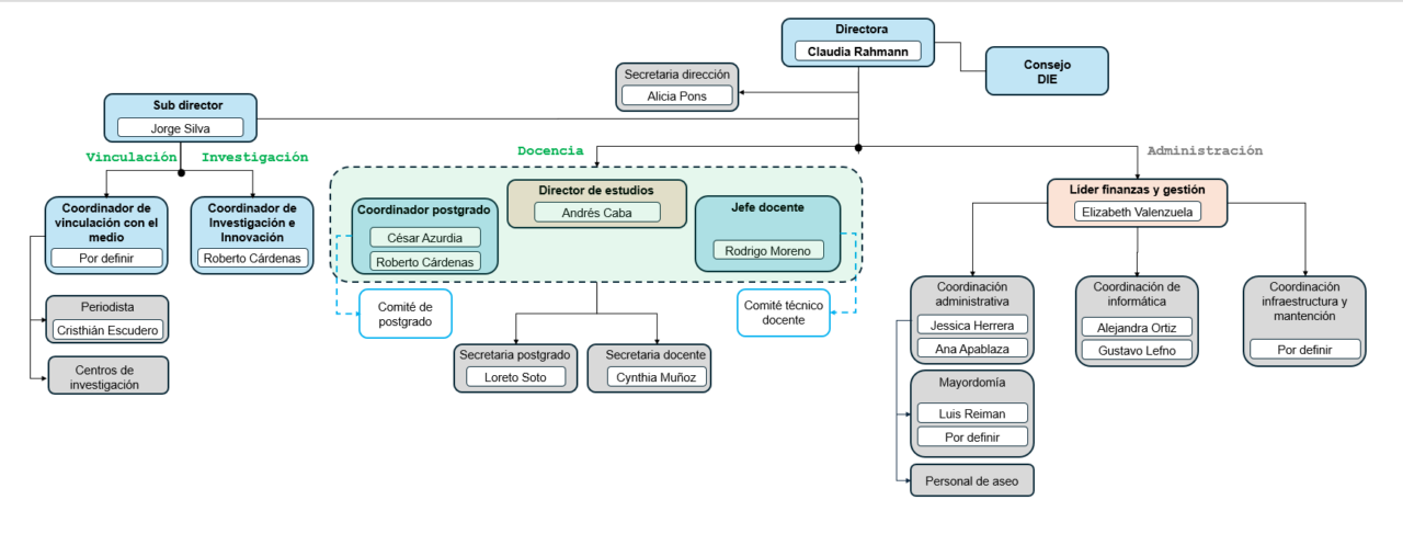 Organigrama - DIE | Departamento de Ingeniería Eléctrica